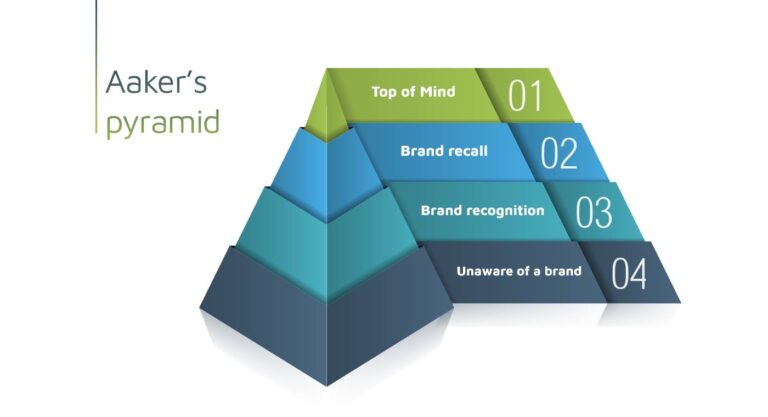 Brand awareness: definition and strategies to improve it