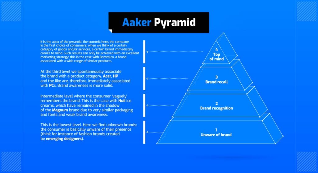 Aaker Pyramid: what it is and how to climb it in 4 steps